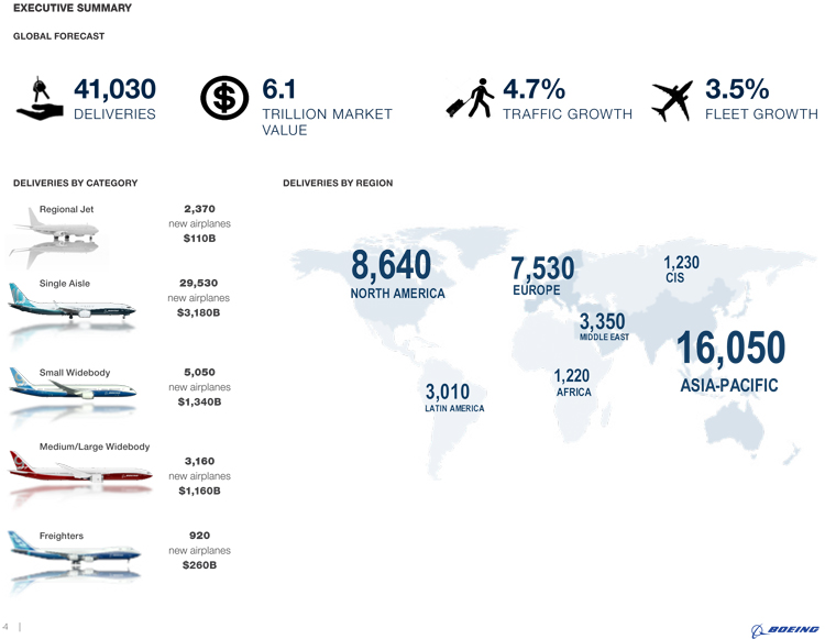 Boeing Sees $265 Billion Business in India in Next 20 Years